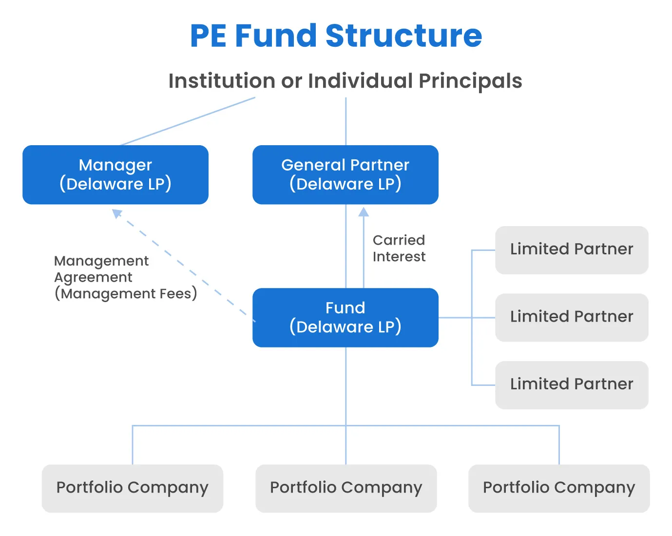 Private Equity Fund Structure: Partners, Fees & Pay, How it Works